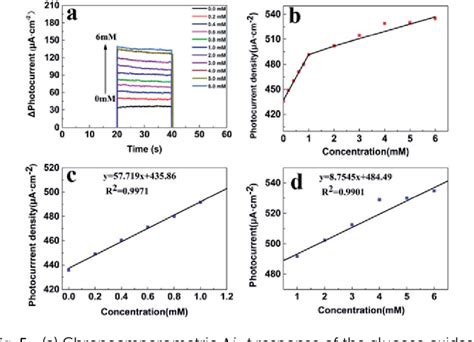 Figure 5 From Constructing A Tio2pda Coreshell Nanorod Array Electrode As A Highly Sensitive