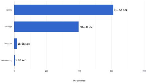 write your own c extension to speed up python by 100x towards data