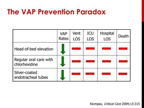 PPT Beyond VAP Identifying Areas For Improvement To Prevent Ventilator Associated Conditions