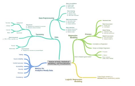 Nature Of Data Statistical Modeling And Visualization Metrics For