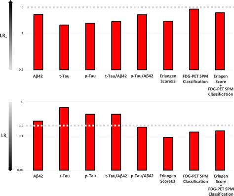 Positive And Negative Likelihood Ratio Lr And Lr− For Correct Download Scientific Diagram