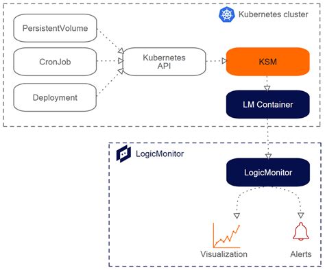 Logicmonitor の Kube State Metrics 統合による包括的な Kubernetes オブザーバビリティ Logicmonitor