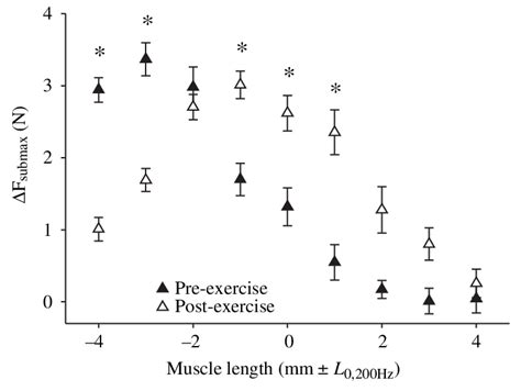 Sustained Effect Of Eccentric Exercise On Post Tetanic Potentiation