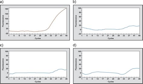 Examples Of Amplification Curves A Typical Sigmoidal Curve Of A