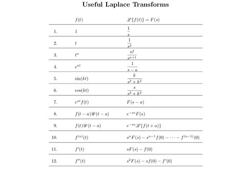 Solved Simplify The Following Laplace Transforms And Chegg