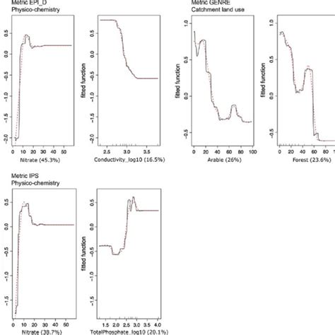 Partial Dependence Plots From Boosted Regression Trees Indicating The