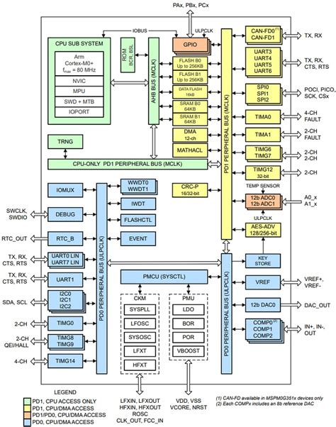 Mspm0gx51xmspm0gx51x Q1 Mixed Signal Mcus Ti Mouser