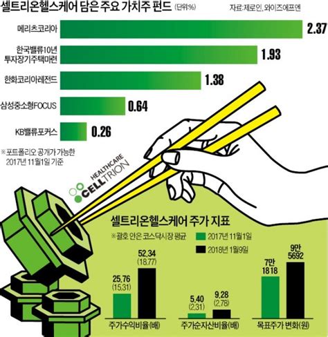 성장주 셀트리온헬스케어 담는 가치주펀드들 한국경제
