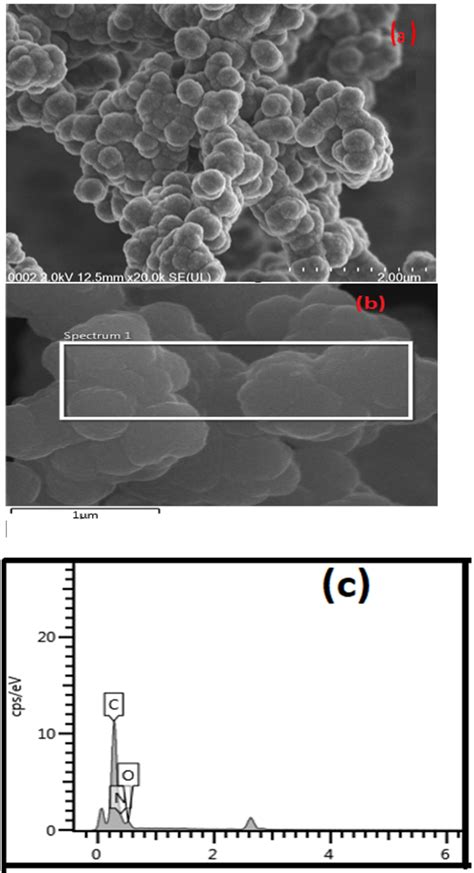 Figure 1 From Adsorption Behavior Of Methylene Blue Cationic Dye In