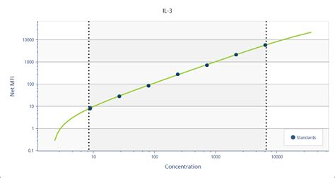 Mouse Xl Il 3 Luminex® Performance Assay Lmxl403 By Randd Systems