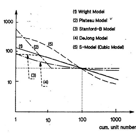 Learning Curve Model Download Scientific Diagram