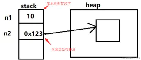 java中的包装类型与基础类型的区别 java中使用包装类定义类型与普通类型区别 csdn博客