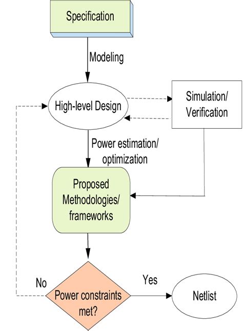 3 proposed design flow download scientific diagram