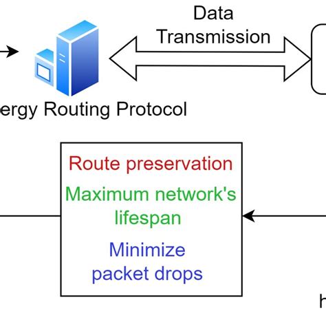 architecture of wsn for energy efficient routing protocol download