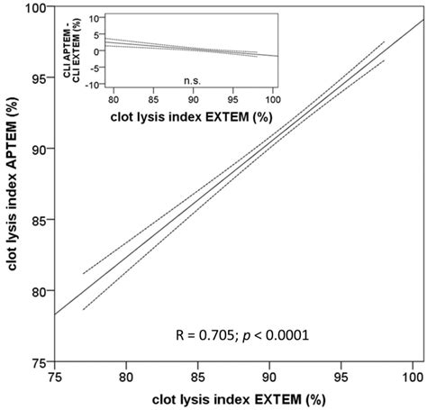 Comparison Of Lysis Index Obtained With The Rotem™ Extem And