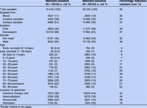 Characteristics Of Staphylococcus Aureus Cases Download Table