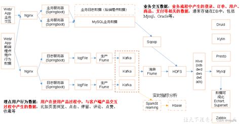 【电商数仓】日志采集架构设计原理、系统表结构解析、数仓分层相关概念、范式理论详解 日志收集设计 csdn博客