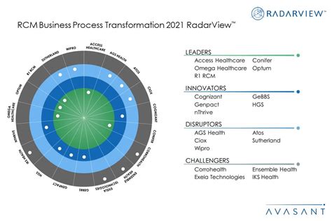 Rcm Business Process Transformation 2021 Radarview™ Avasant