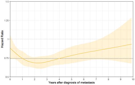 Overall Survival In Patients With De Novo Versus Metachronous