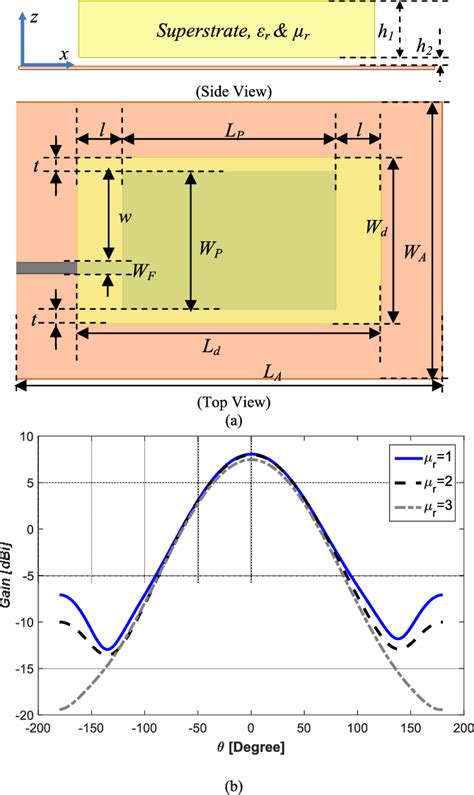 Figure 2 From Mutual Coupling Reduction In An Array Of Patch Antennas Using Cll Metamaterial
