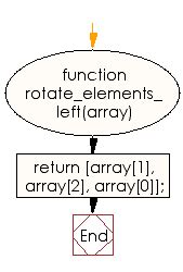 Javascript Basic Rotate The Elements Left Of A Given Array Of Integers Of Length W Resource