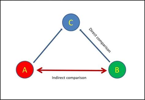 Network Meta Analysis Science Without Sense Double Nonsense