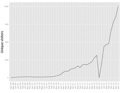 10 000 Monthly Visitors Apparently Dave Tang S Blog