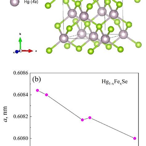 A The Crystal Structure Of The Hg 1 X Fe X Se X ≤ 0 13 At Single