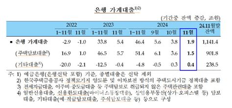 은행권 전월비 가계빚 18조↑가계대출 증가폭 반토막