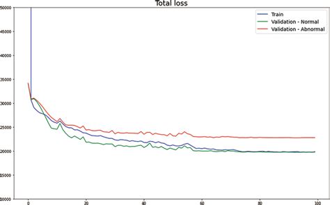 Total Losses According To Training Epoch Blue Line Normal Training