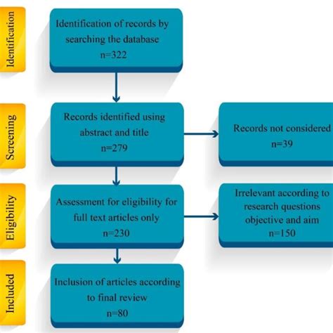 Prisma Model For The Depiction Of Inclusion And Exclusion Of Records