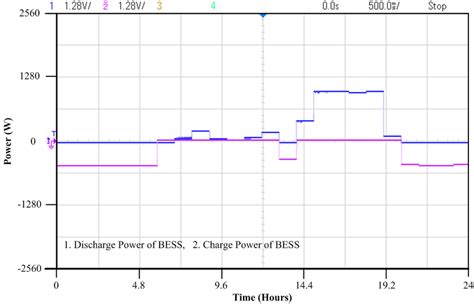 Bess Power For Scenario 3 Download Scientific Diagram