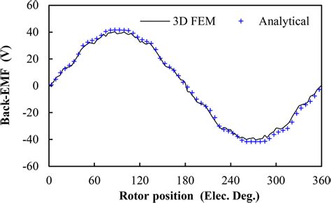Phase Back‐emf Of The Dual‐stator Spoke‐type Permanent Magnet Dsstpm