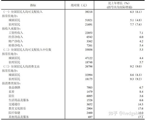 2023年中国居民收入和消费支出情况 知乎
