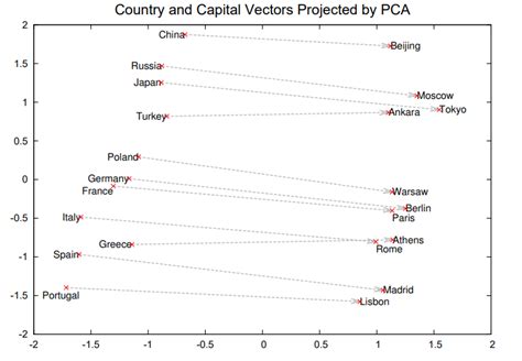 Short Technical Information About Word2vec Glove And Fasttext By
