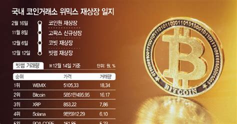 위믹스 재상장으로 거래량 폭증한 빗썸업비트는