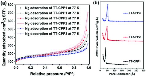 Thienyltriazine Based Conjugated Porous Organic Polymers Tuning Of The