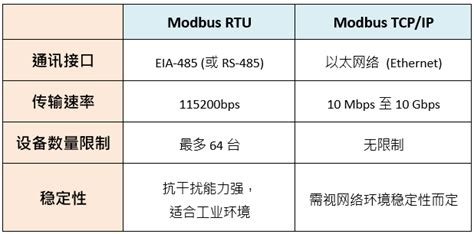 Modbus RTU 与 Modbus TCP IP 通讯于电源供应器控制之应用 明纬广州电子有限公司 明纬开关电源