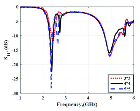 Simulated S 11 Results Of The Proposed Antenna With Different Amc