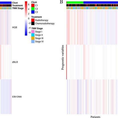 Heatmap Were Generated By Unsupervised Hierarchical Clustering Of 3