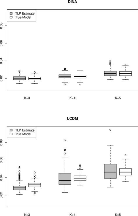 Figure A1 From To “identifying Latent Structures In Restricted Latent