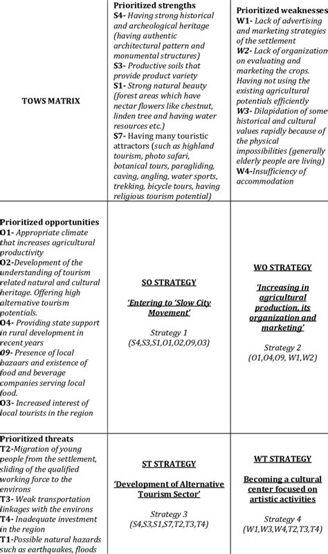 tows matrix for birgi produced alternative strategies for birgi