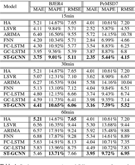PDF Spatio Temporal Graph Convolutional Neural Network A Deep Learning Framework For Traffic
