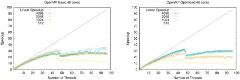 developing efficient discrete simulations on multicore and gpu