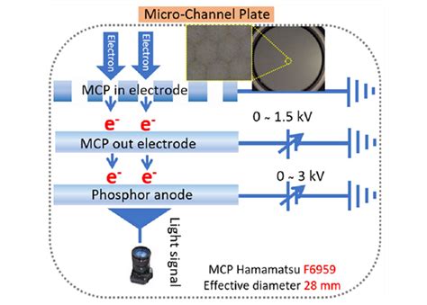 Optimization Of Vertically Aligned Carbon Nanotube Beam Trajectory Wit Szphoton