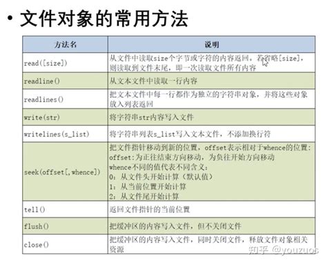 Python零基础——文件、os模块（5分钟搞懂）（66） 知乎