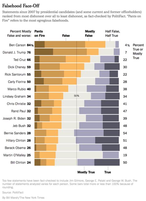 Interactive Bar Charts As Alternative To Pie Charts For Data
