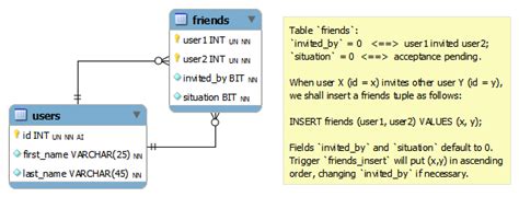 Mysql Defining A Two Way Link Stack Overflow