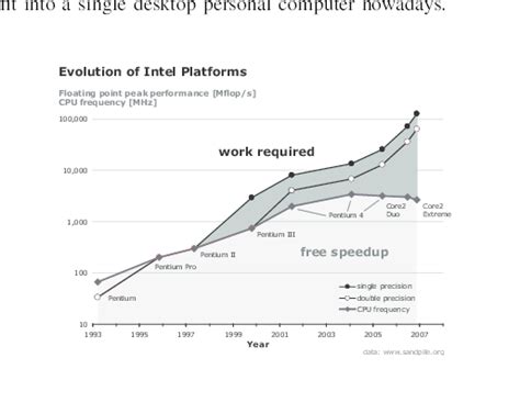 The Evolution Of Intel CPU Peak Performance V S CPU Frequency 11 Download Scientific Diagram