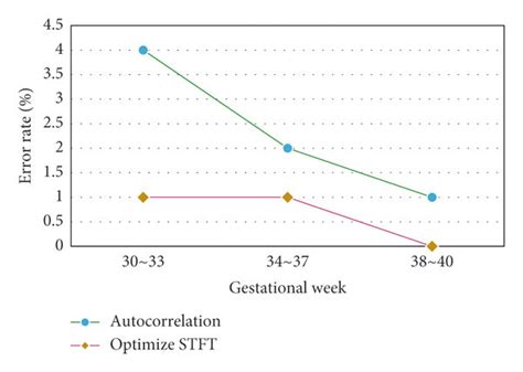the fetal heart sound detection results by the optimized stft algorithm